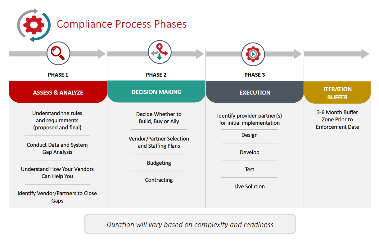 Beyond Compliance: The Strategic Roadmap – Starting with Assessment and Analysis